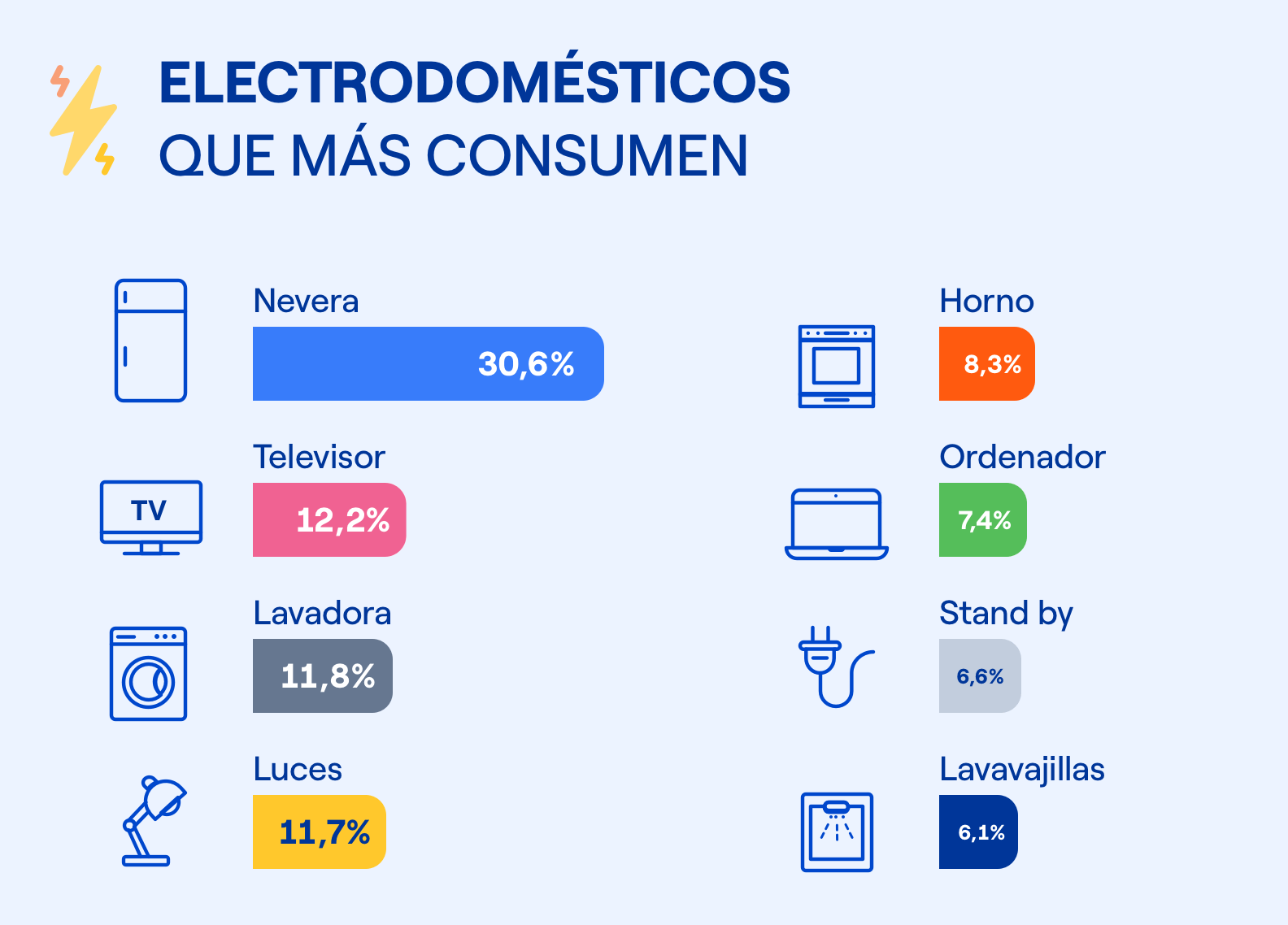 Descubre cuántos watts consumen los focos LED y su importancia para el ...