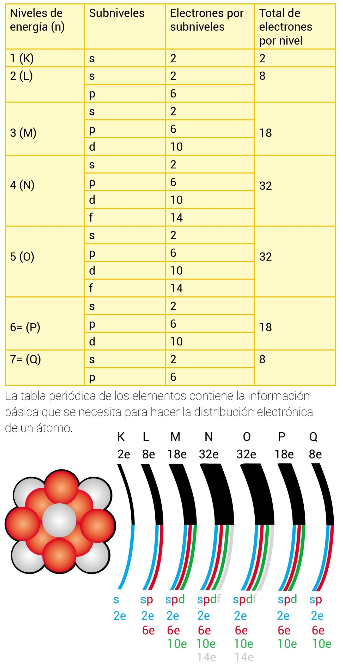 La Importancia de los Cuatro Niveles de Energía en la Tabla Periódica