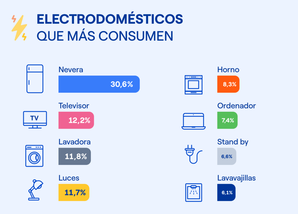 Cómo calcular la luz que necesitas en tu hogar para un consumo ...